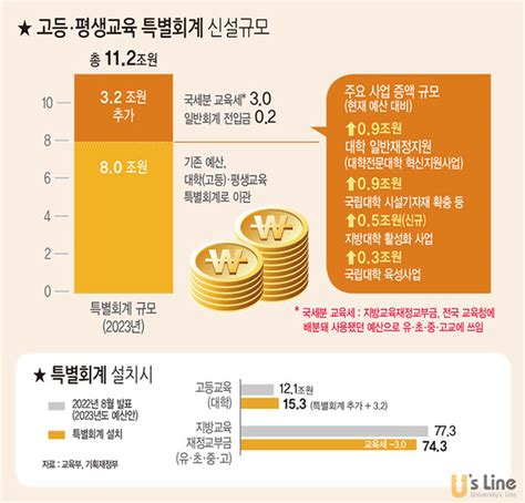 단독 고등평생교육지원특별회계법 연내 통과 가능 예산규모는 미지수
