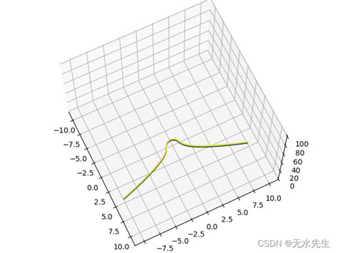 python应用：画出任意二维函数的轨迹[改进中 ] python二维曲线图原理 csdn博客