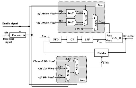 electronics free full text a low voltage multi band zigbee transceiver