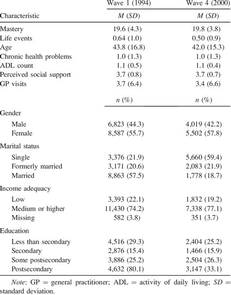 descriptive statistics and sample characteristics download table