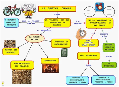 Energia Cinetica Mappa Concettuale