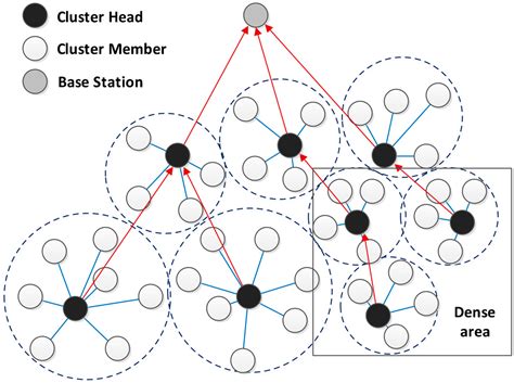 sensors free full text dcpvp distributed clustering protocol using voting and priority for