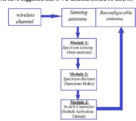 figure 3 from ultrawideband uwb antenna design for cognitive radio semantic scholar