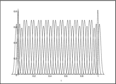 figure 1 from a collocation method using cubic b splines functions for solving second order