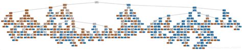 python sklearn 画出决策树并保存为pdf的实现过程 python 脚本之家