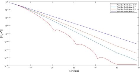 figure 2 from extrapolated proximal subgradient algorithms for nonconvex and nonsmooth
