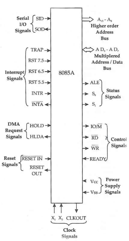 8085 pins understanding the 8085 s pin diagram uses and configuration of each pin