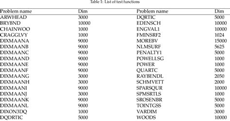 table 1 from extended dai yuan conjugate gradient strategy for large scale unconstrained