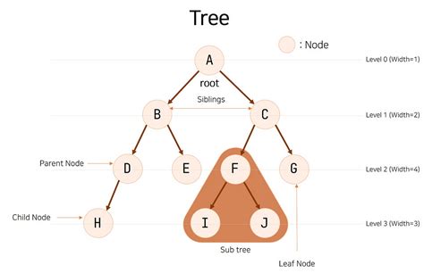 [kotlin] tree tree라는 자료 구조에 대해 알아보고 kotlin에서 간단한… by depayse depayse publication medium