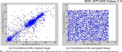 figure 10 from image encryption based on 2d baker map and 1d logistic map semantic scholar