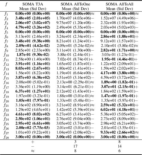 table ii from self organizing migrating algorithm team to team adaptive soma t3a semantic