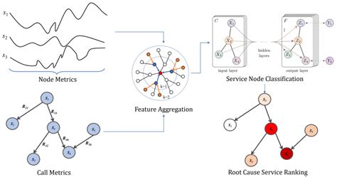 microegrcl an edge attention based graph neural network approach for root cause localization in