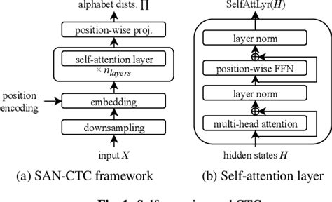[pdf] self attention networks for connectionist temporal classification in speech recognition