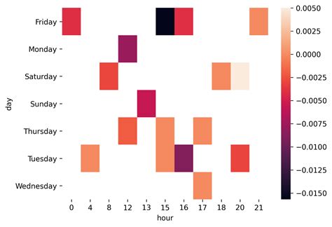 Pandas Python Heatmap With Pivoted Data Giving Duplicate Error