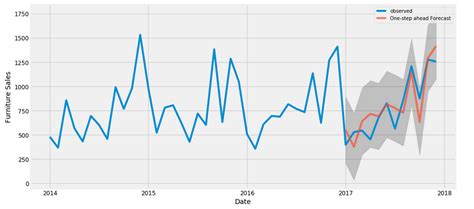 an end to end project on time series analysis and forecasting with python kdnuggets