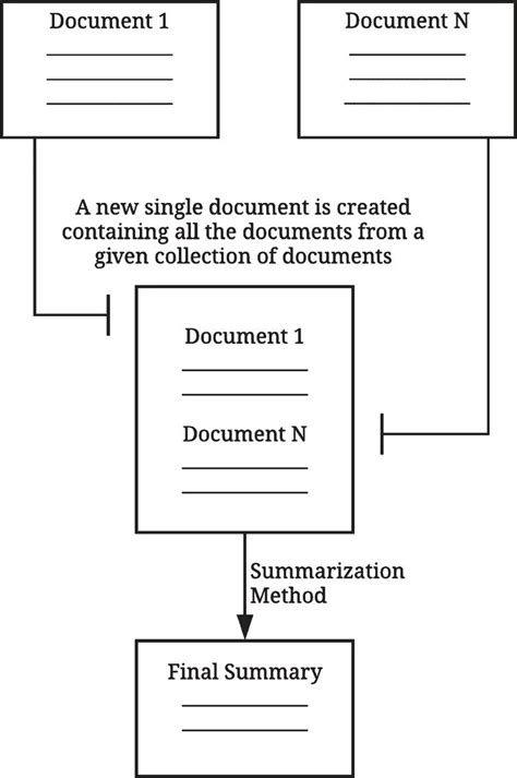 unsupervised extractive multi document text summarization using a genetic algorithm ios press