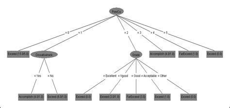 figure 1 from using data mining techniques to build a classification model for predicting