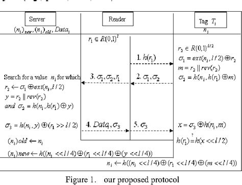 figure 1 from a mutual authentication protocol for low cost rfid system semantic scholar