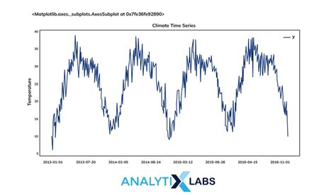 Time Series Analysis Forecasting Guide AnalytixLabs