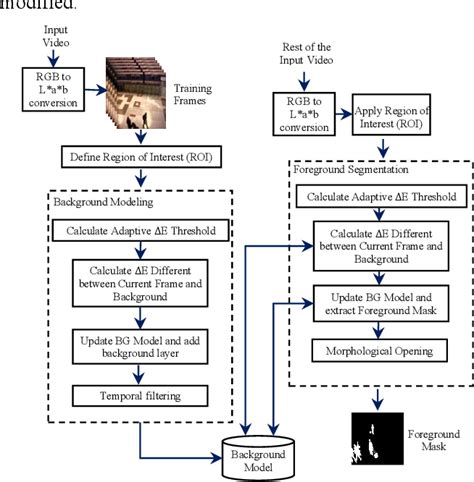 figure 1 from foreground objects segmentation in videos with improved codebook model semantic