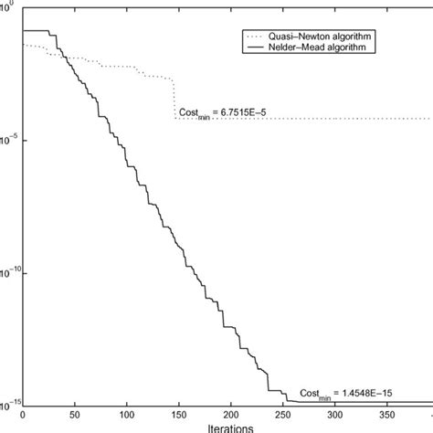 comparison between the quasi newton and nelder mead algorithms for a download scientific