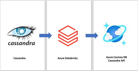 migrating data to azure cosmos db cassandra api benchmarkin
