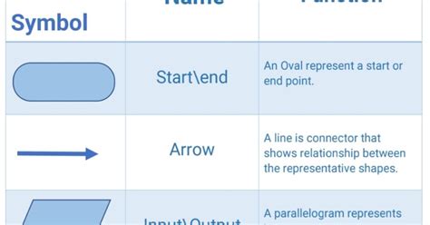 What Is Flowchart Flowchart Symbol Advantages And Disadvantages