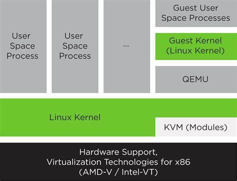 SLES 15 SP6 Virtualization Guide Introduction To KVM Virtualization