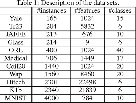 table 1 from learning a robust consensus matrix for clustering ensemble via kullback leibler