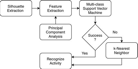 a hybrid classification model for har using svm nn vishwakarma and download scientific diagram