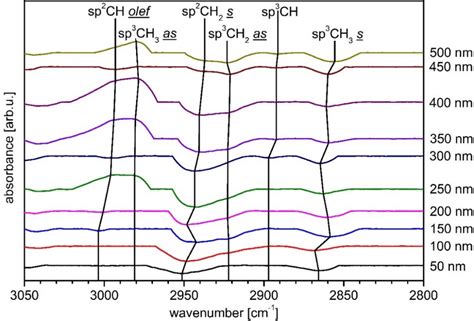Diffuse Reflectance Infrared Fourier Transform Spectroscopy DRIFT