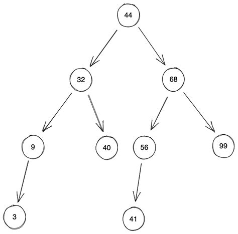data structures binary heap a heap is a specific type of tree the… by jesse kovash medium