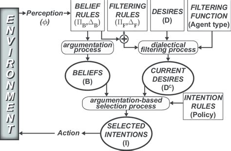 delp based bdi architecture download scientific diagram