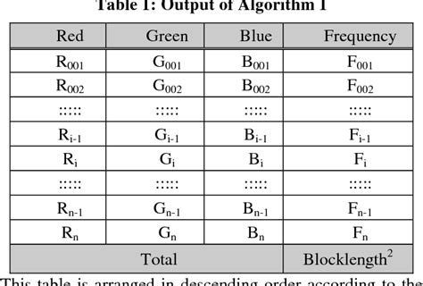 table 1 from text image segmentation and compression using adaptive statistical block based