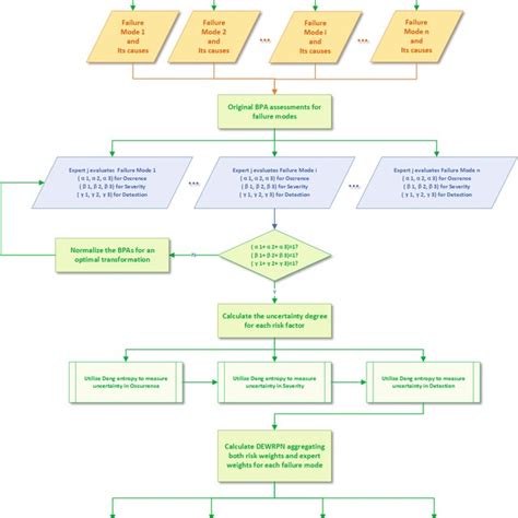 Fmea Flowchart