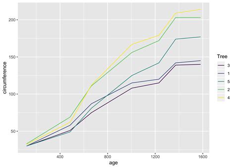 Label Line Ends In Time Series With Ggplot