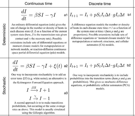 illustrative examples of deterministic and stochastic models and download scientific diagram