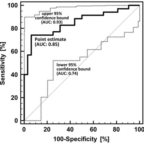 roc analysis allows the evaluation of the binary classification download scientific diagram