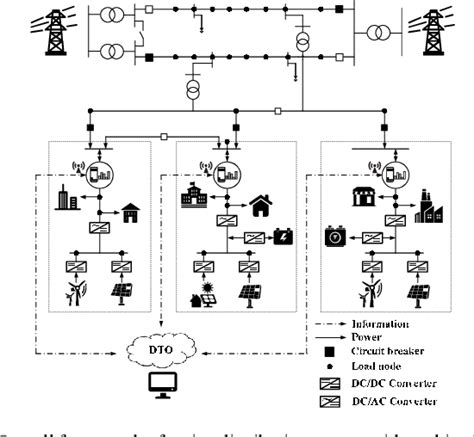 figure 1 from distributed peer to peer day ahead trading under multi microgrid congestion