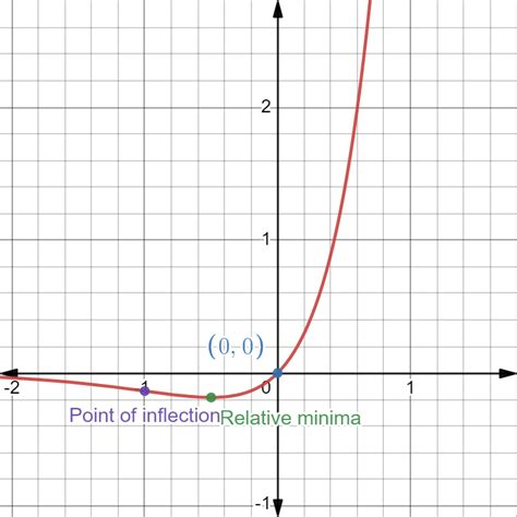 graph each function considering the domain critical points quizlet
