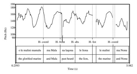 yu in variability in the samoan syntax prosody interface and consequences for syntactic
