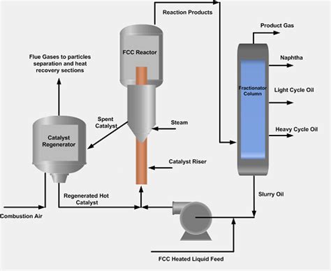 Fluid Catalytic Cracking Process In Oil Refinery The Petro Solutions
