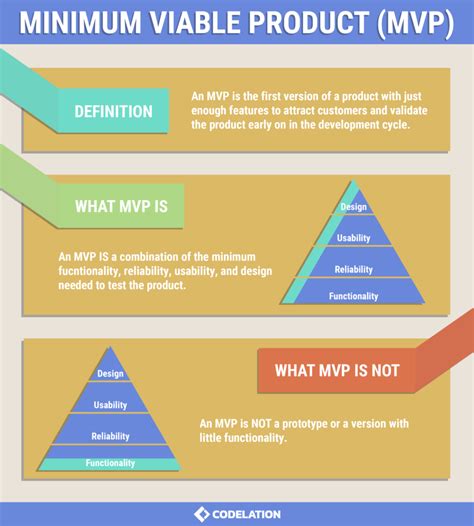 Explaining A Minimum Viable Product Codelation Development Agency
