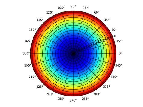 Solved Polar Heatmaps In Python 9to5Answer