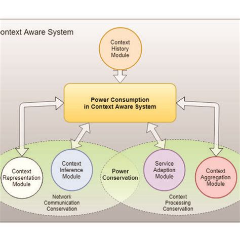 system architectural of a context aware system download scientific diagram