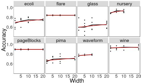 widened bayesian networks accuracy progression verses width with 5 fold download scientific