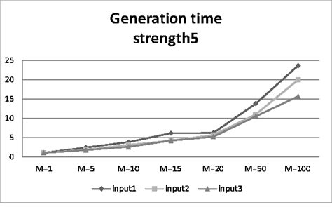 figure 11 from generating high strength test suites for combinatorial interaction testing using