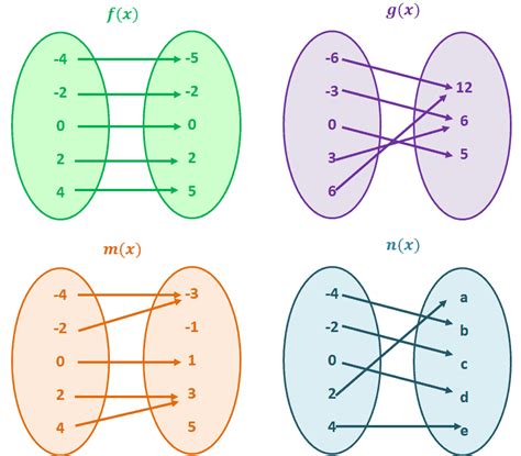 one to one function explanation and examples