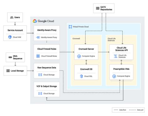 Genomic Data Processing Reference Architecture Cloud Architecture
