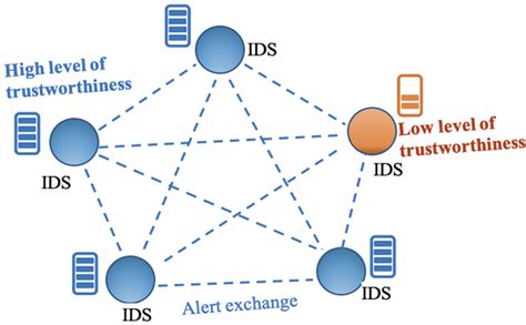 collaborative anomaly detection system integrated with blockchain download scientific diagram